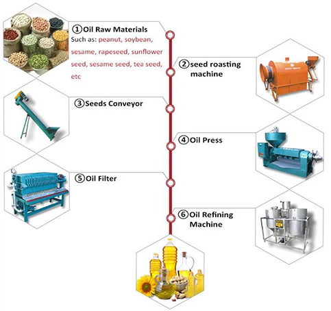 1-10 TPD Small Edible Oil Production Line - Henan Fuerstar Intelligent ...